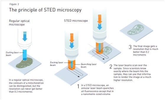 Nobel Prize in Chemistry 2014: How the optical microscope became a ...