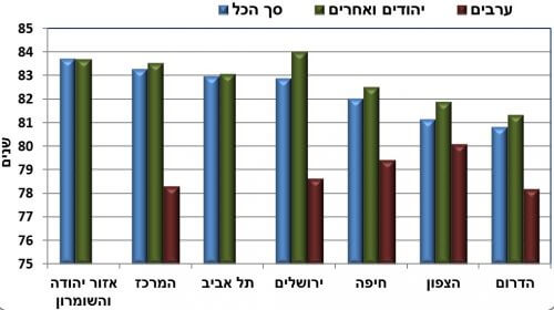 Life expectancy in Israel in 2016: 80.7 years for men and 84.2 years ...