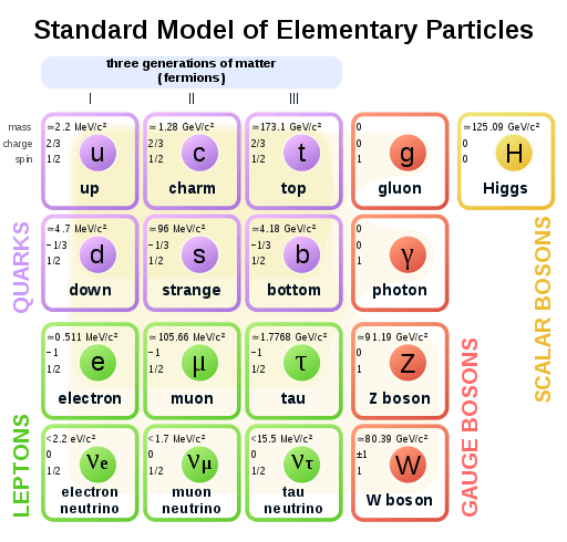 512px-Standard_Model_of_Elementary_Particles.svg - Hayadan - Science ...