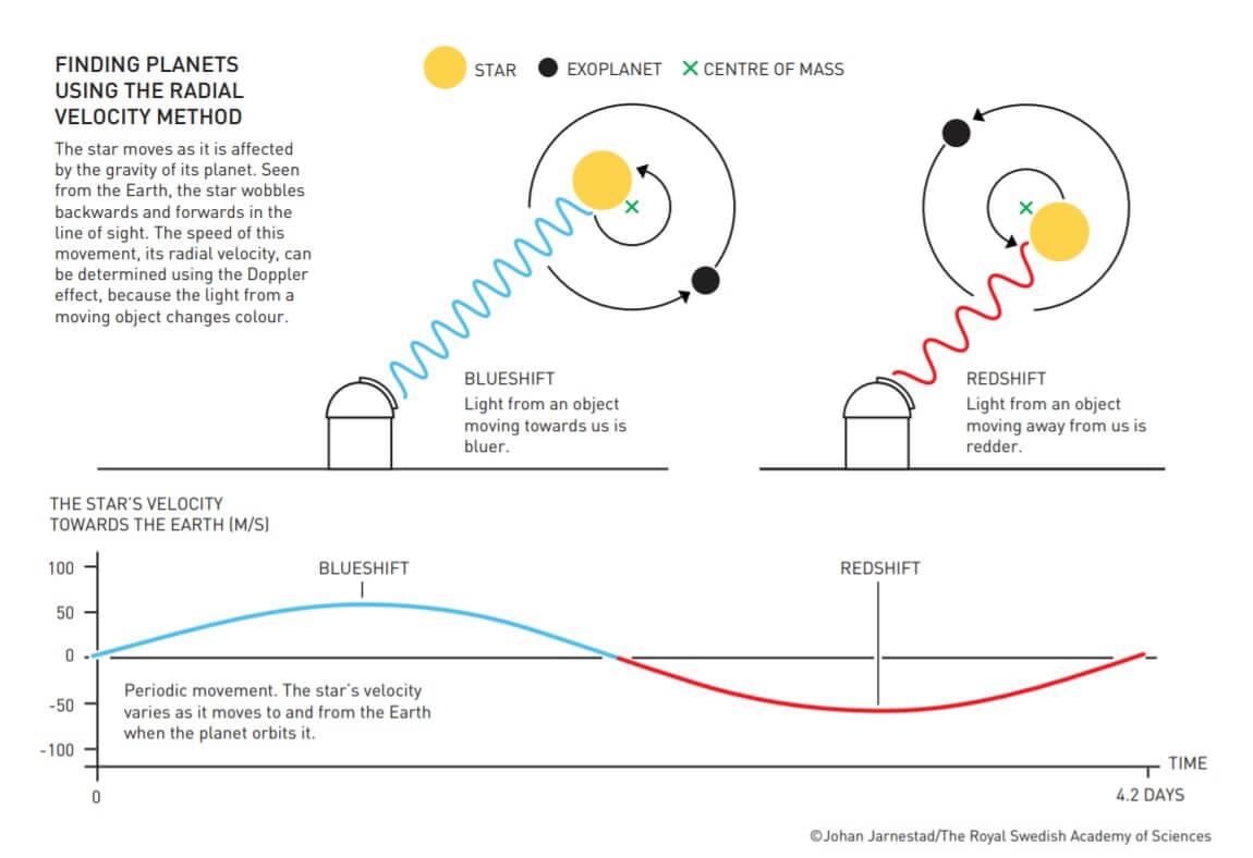 Discovery of planets outside the solar system using the Doppler method ...
